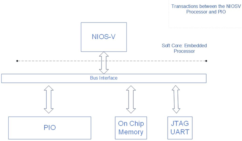 Agilex™ 7 Fpga Nios® V M Pio Led Toggle Design