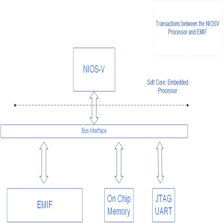Agilex™ 7 FPGA - Nios® V/m EMIF Data Mover Design
