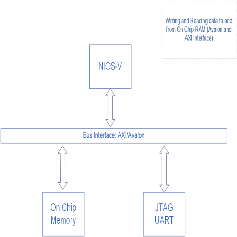Agilex™ 7 FPGA – Nios® V/m Processor OCM to OCM Design Example