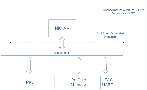 Intel Agilex® 7 Fpga Nios® V Processor Pio Led Toggle Design Example 