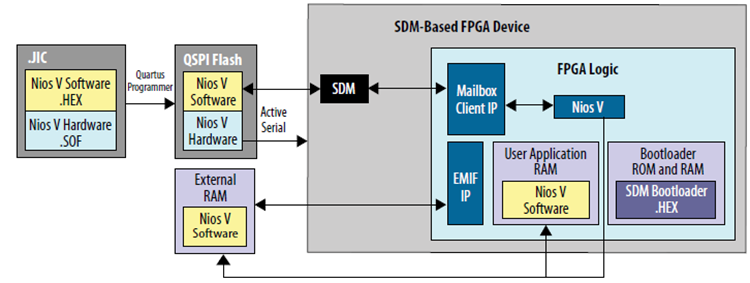 Intel® Stratix® 10 Fpga Sdm Bootloader Für Den Nios® Vm Prozessor 