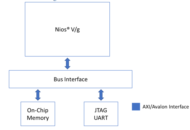 Agilex™ 7 FPGA – Hello World on the Nios® V/g Processor Design Example