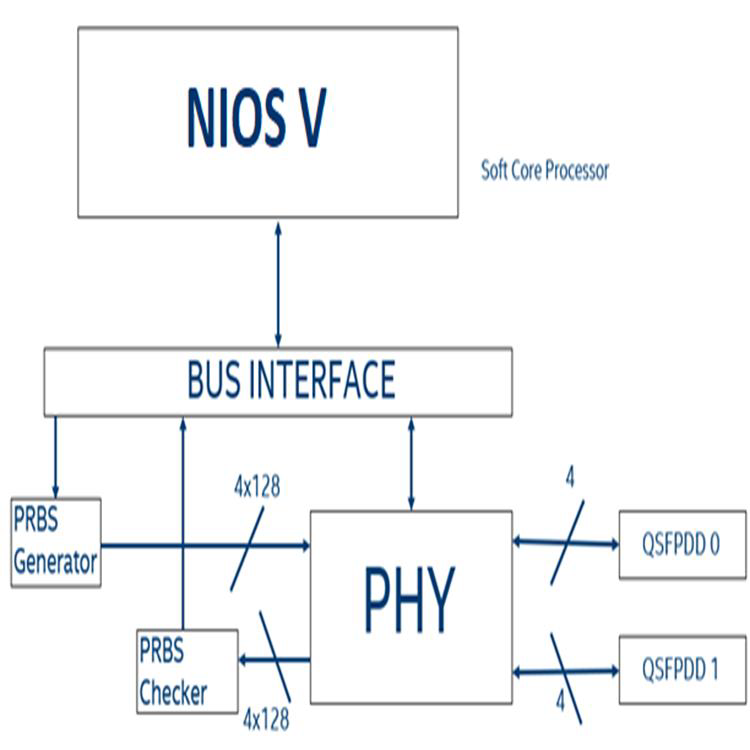 Agilex™ 7 FPGA – PAM4 8x53Gbps with QSFPDD Serial Loopback on the Nios ...